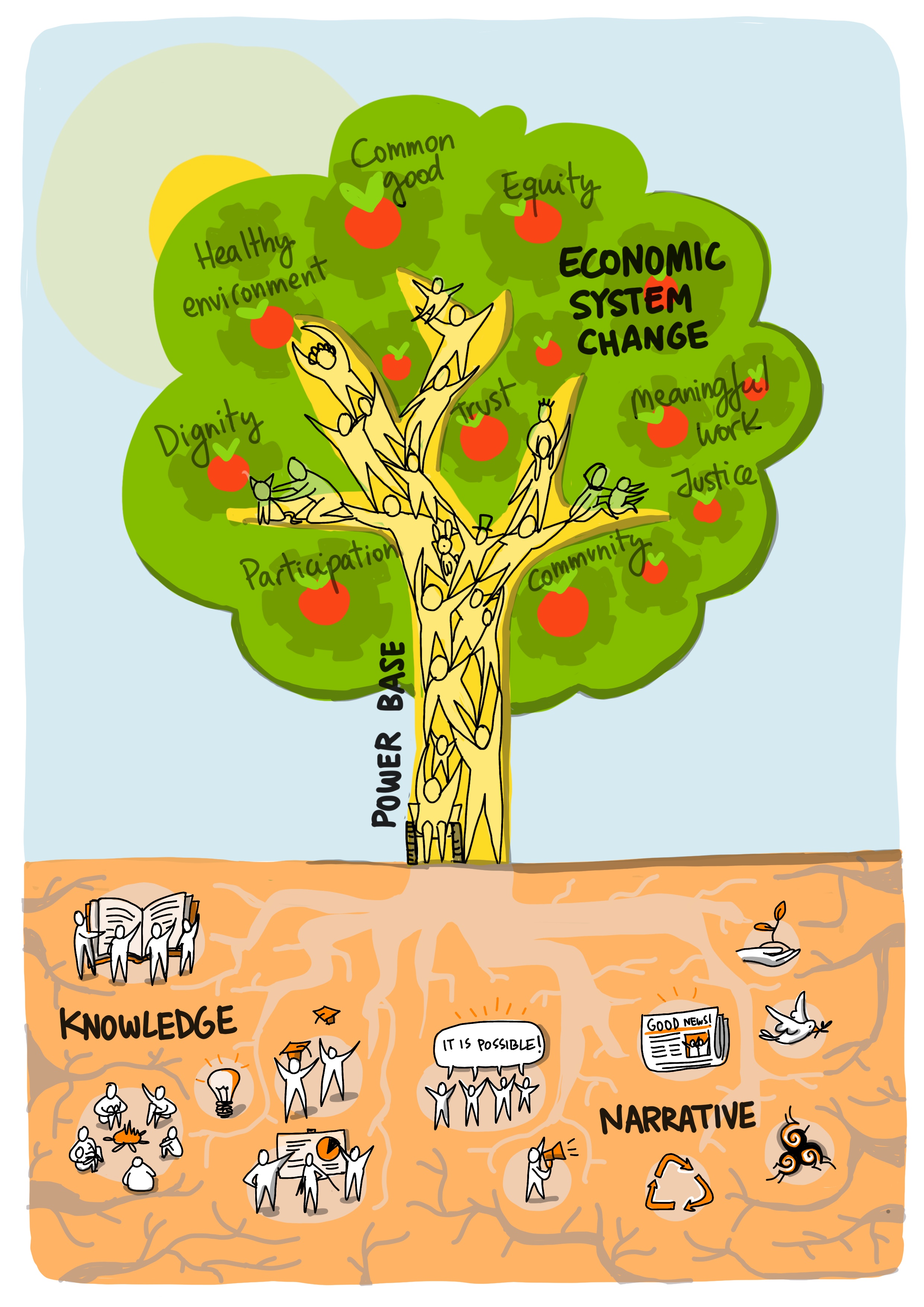 Building a Wellbeing Economy: How the Wellbeing Economy Alliance hubs are shaping systemic ...